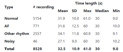 GitHub - georgios-kalomitsinis/Heartbeat-Classification: Classification ...