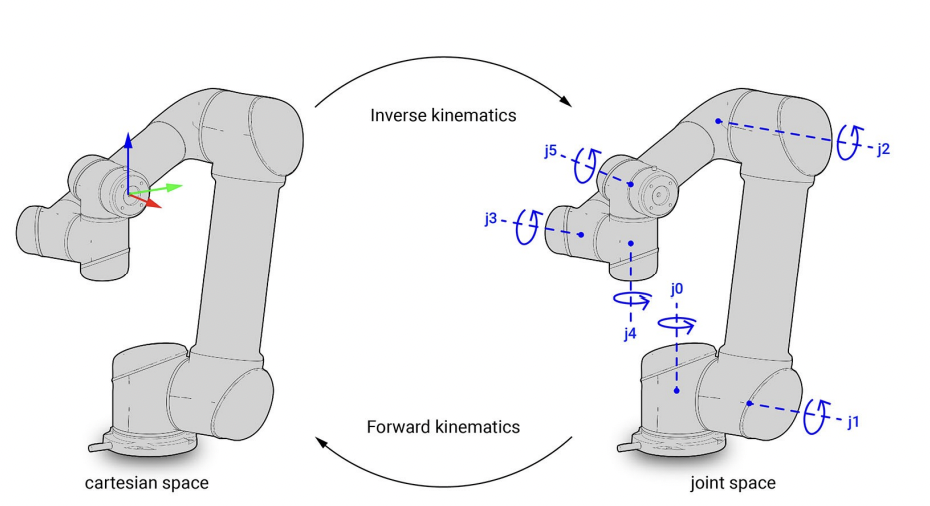 GitHub - Sushil298/Anthropomorphic-Robot-Arm-Kinematics