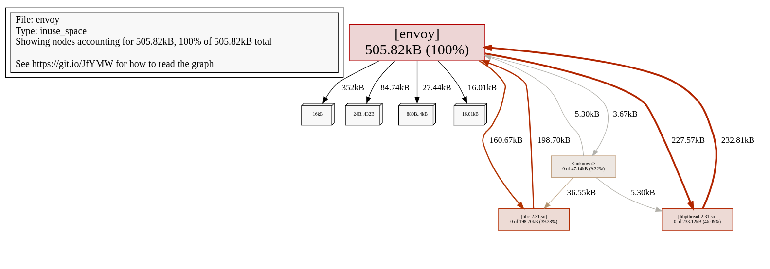 Memory leak in the Istio sidecar proxy · Issue #37605 · istio/istio · GitHub