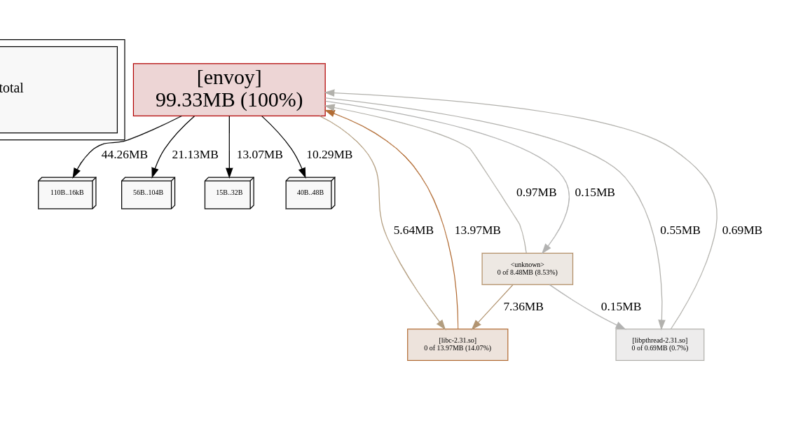 Memory leak in the Istio sidecar proxy · Issue #37605 · istio/istio · GitHub