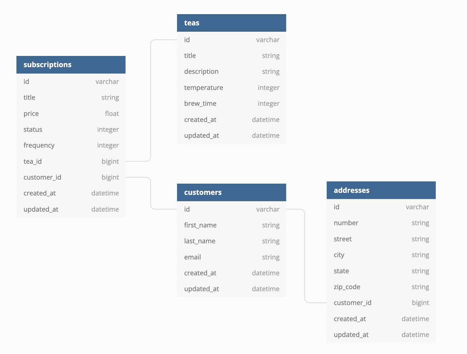 Github Kabcouwer Tea Api