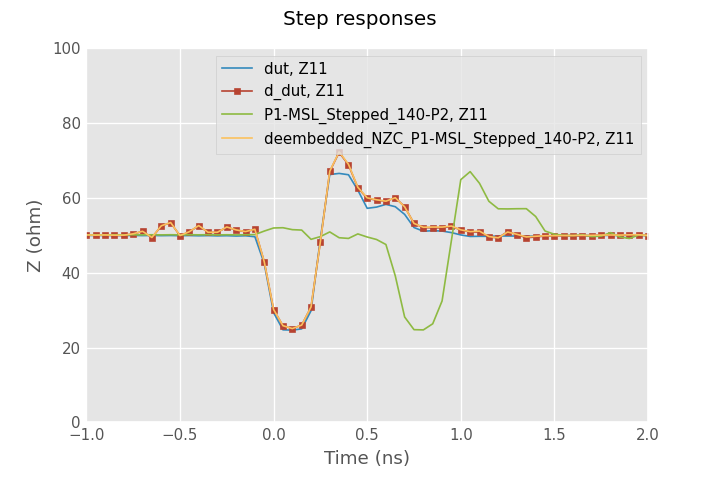 Implementation Of Ieee P370 De Embedding Method Into De Embedding Class