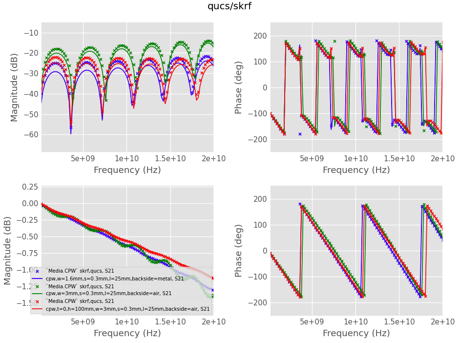 CPW Media impedance does not account for strip thickness · Issue #667 · scikit-rf/scikit-rf · GitHub