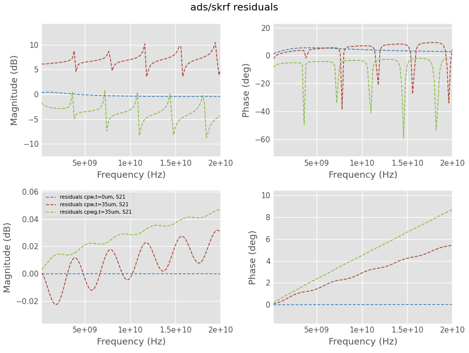 CPW Media impedance does not account for strip thickness · Issue #667 · scikit-rf/scikit-rf · GitHub