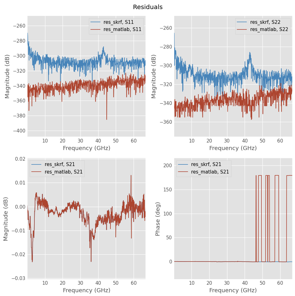 Ieee370 Deembedding Scikit Vs Matlab · Issue 780 · Scikit Rfscikit Rf