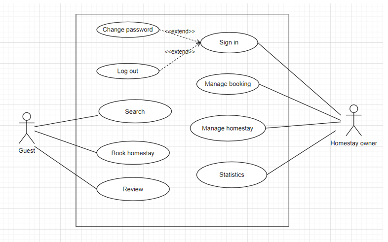 GitHub - huongctt/homestay-management