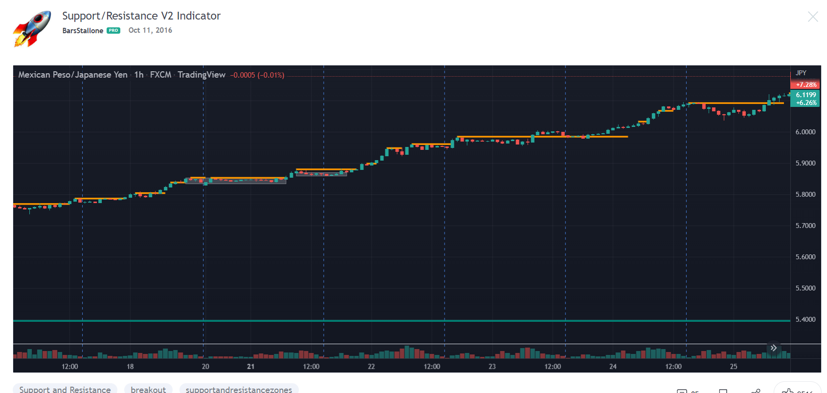 Support And Resistance Indicator Supres Py By Mhgutier · Pull Request 683 · Twopirllc Pandas Ta
