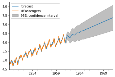 GitHub - dyutig/Forecasting-the-passenger-traffic-in-Airplanes-Time ...