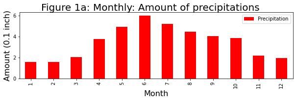 GitHub - junghoonk95/Precipitation-Analysis: Analysis Dane County Area ...