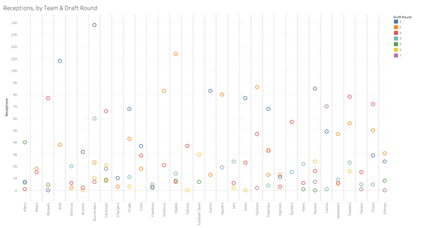 GitHub - gachampion/NFL-WR-Analysis: Final Project for Data Engineering ...