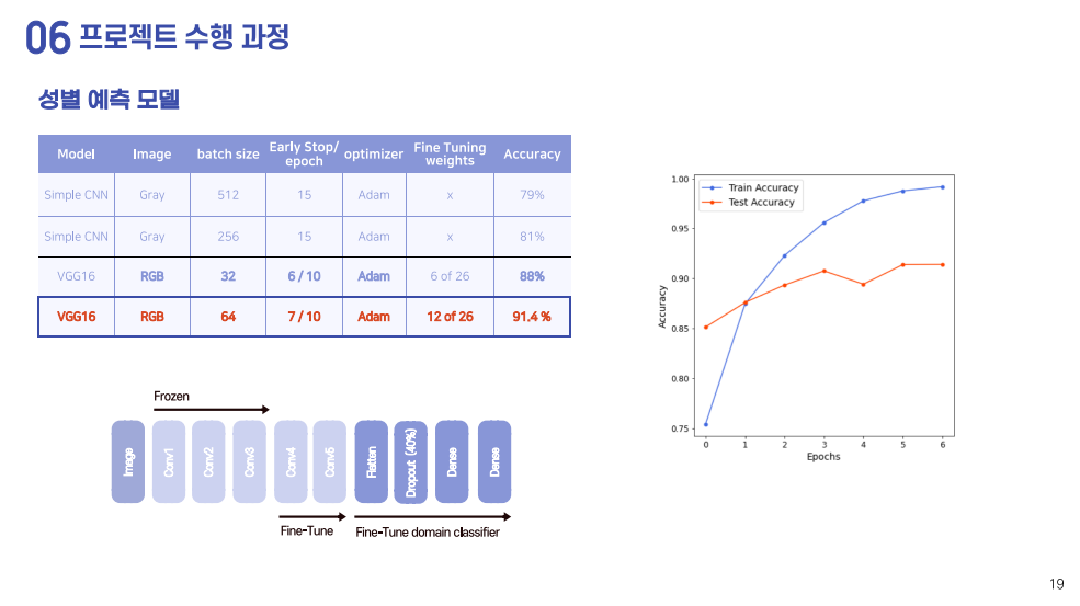 GitHub - leeeunseo912/Overfitting