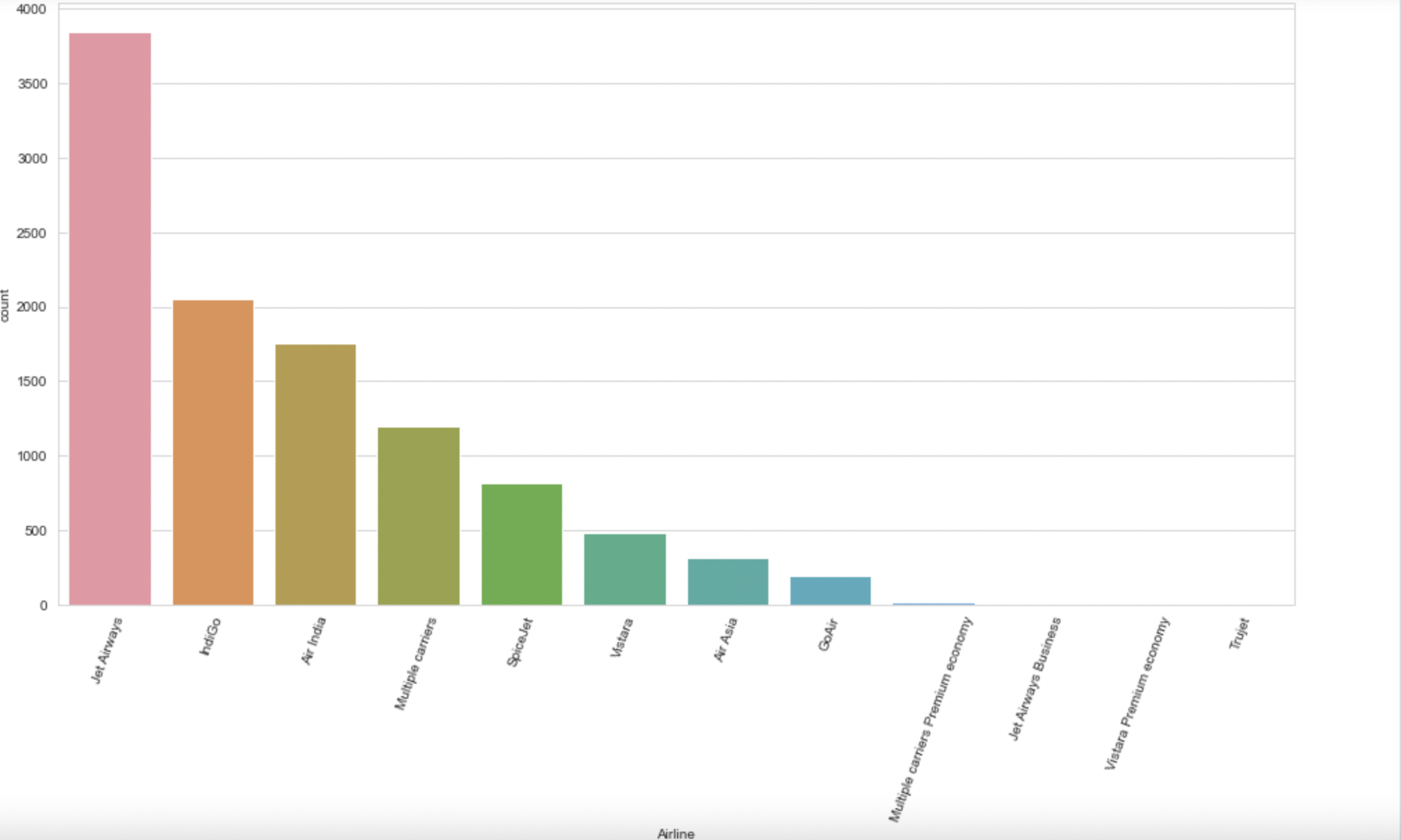 GitHub - Sujitha-Sunkara/Flight-fare-prediction: The number of people who travel by plane has ...