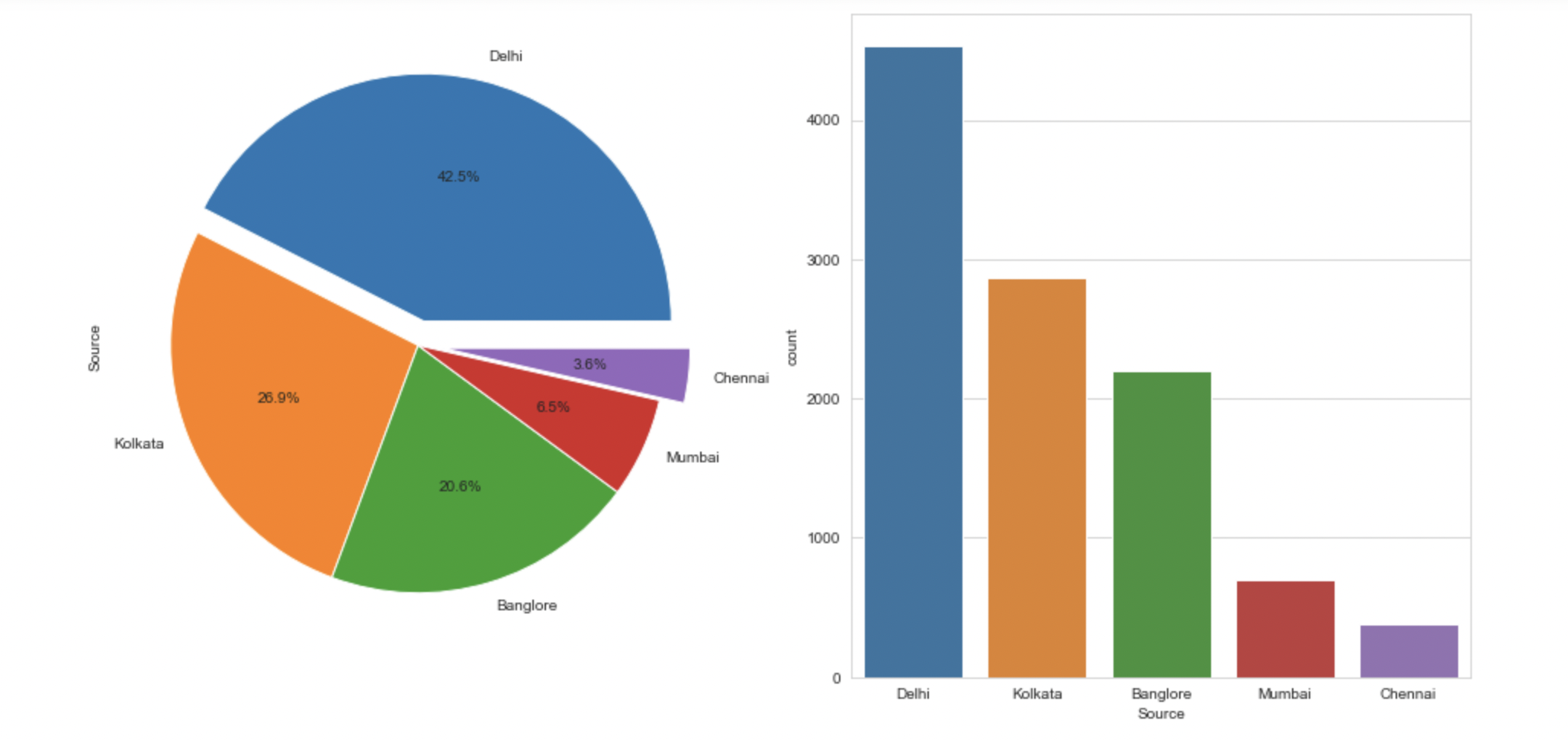 GitHub - Sujitha-Sunkara/Flight-fare-prediction: The number of people ...