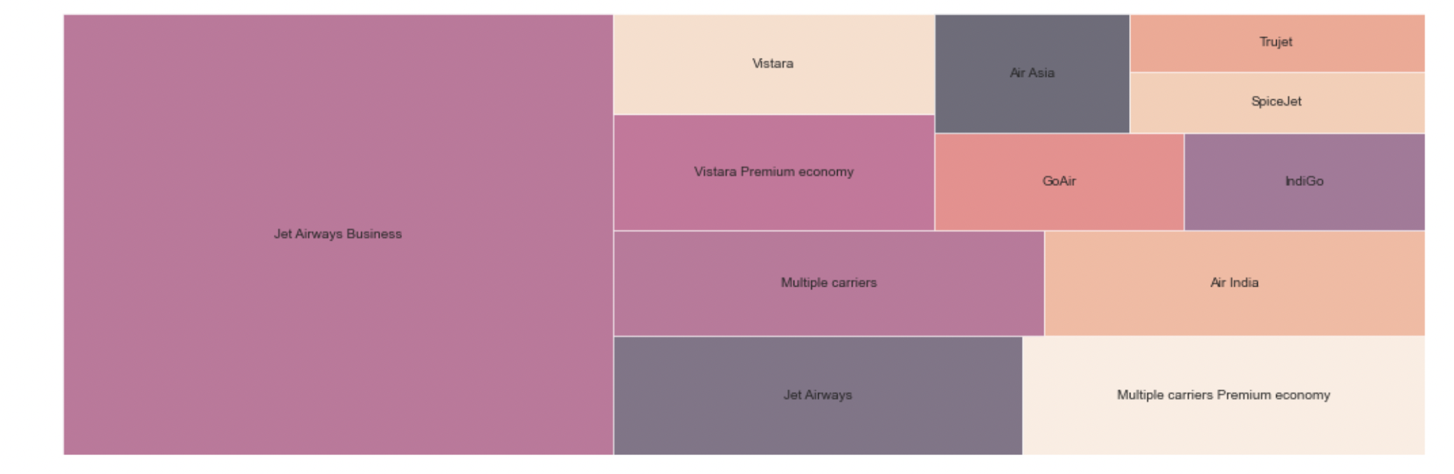 GitHub - Sujitha-Sunkara/Flight-fare-prediction: The number of people ...