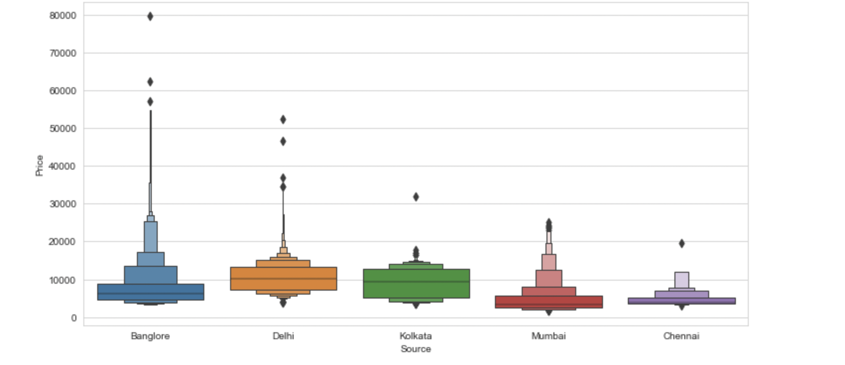 GitHub - Sujitha-Sunkara/Flight-fare-prediction: The number of people ...