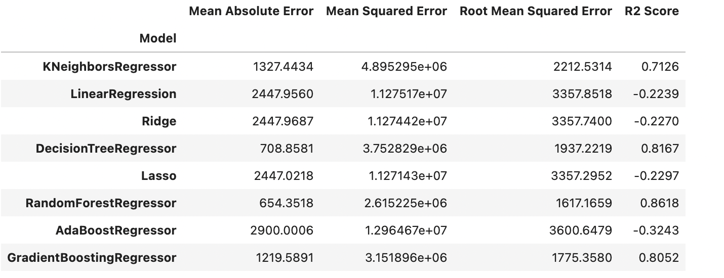 GitHub - Sujitha-Sunkara/Flight-fare-prediction: The number of people who travel by plane has ...