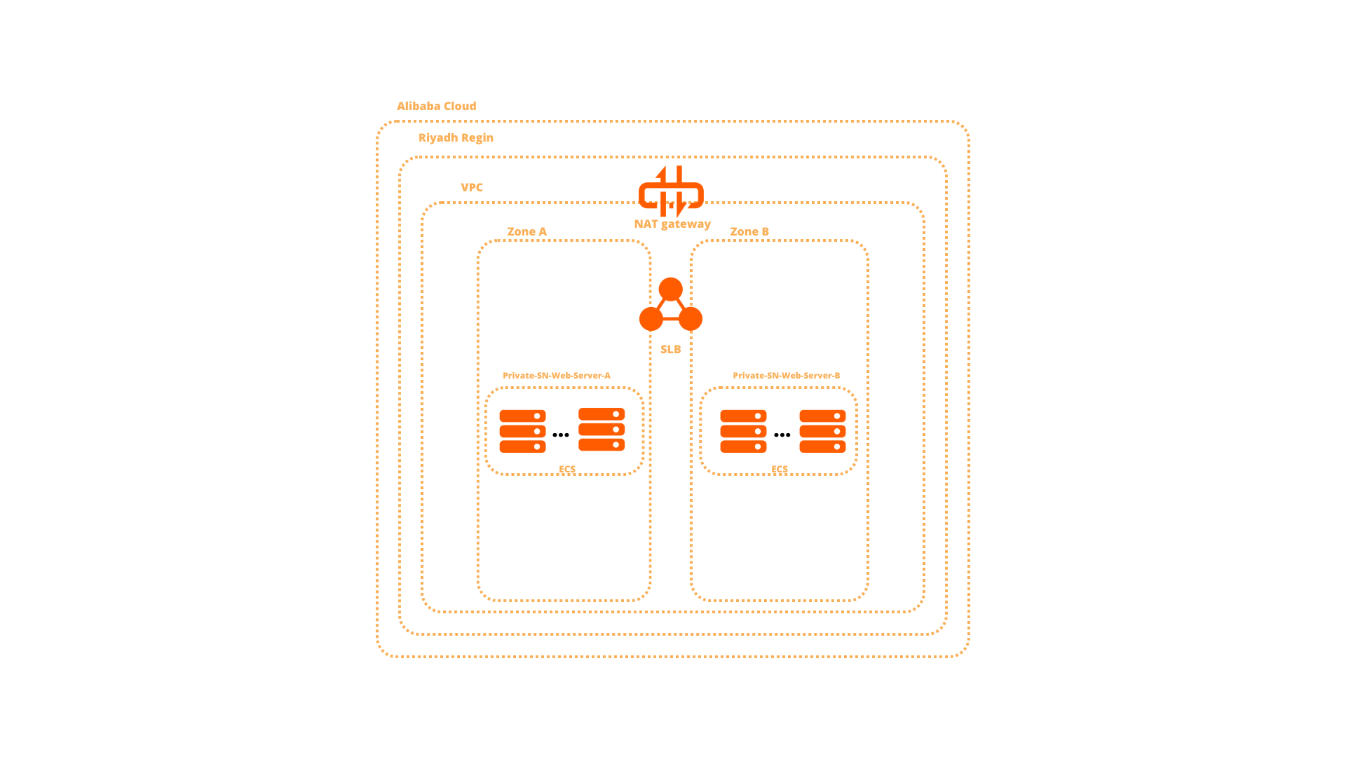 GitHub - Tuwaiq-Cloud-Computing/High-Availability-And-Scalability-Wep-Page