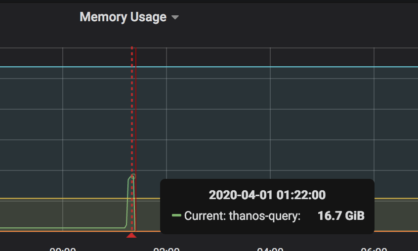 query: memory usage spikes · Issue #1950 · thanos-io/thanos · GitHub