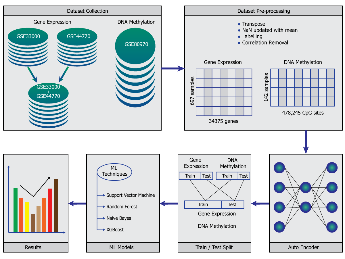GitHub - Z-Abbas/ML_AD_Prediction: Alzheimer's disease prediction based on autoencoder and multi ...