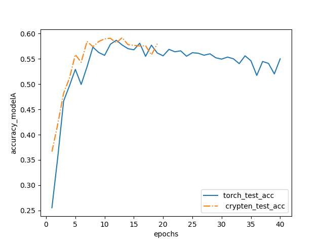 Questions about crypten and torch training the same model but with different results · Issue ...