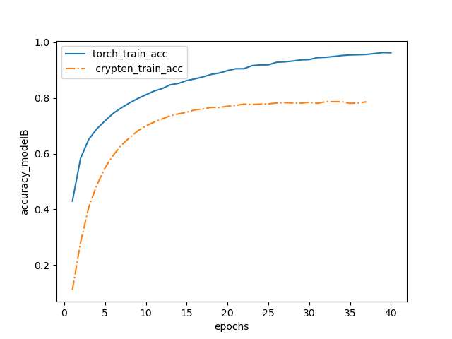 Questions about crypten and torch training the same model but with different results · Issue ...