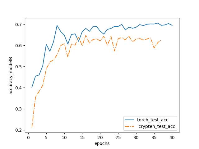 Questions about crypten and torch training the same model but with different results · Issue ...