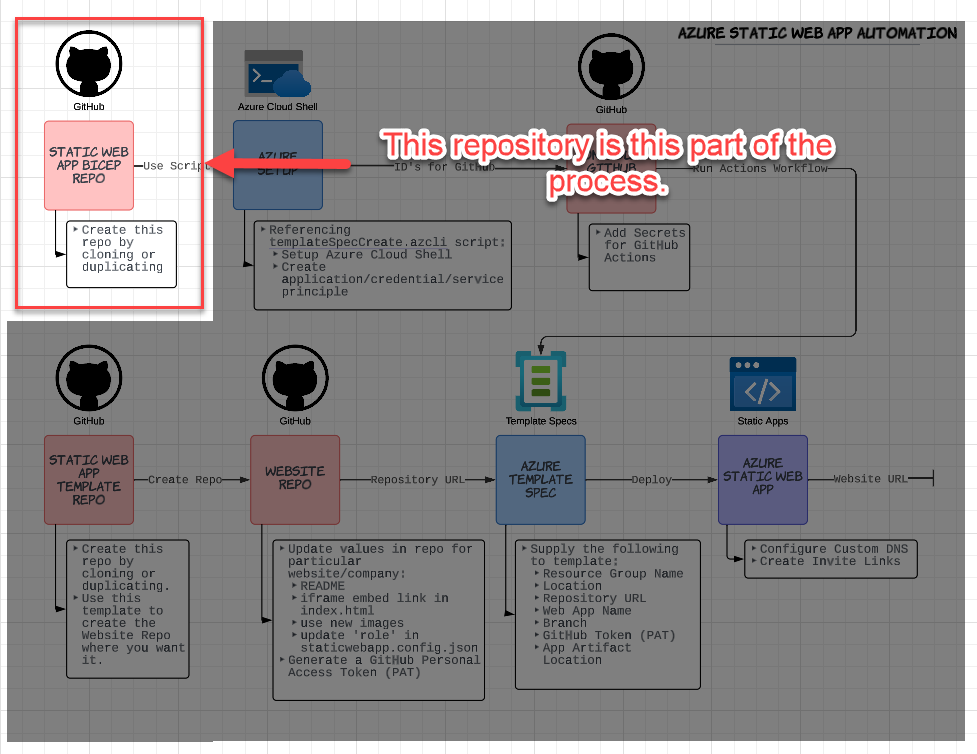 GitHub - rexeven7/Azure-Static-Web-App-Automation: This repo contains the code and documentation ...