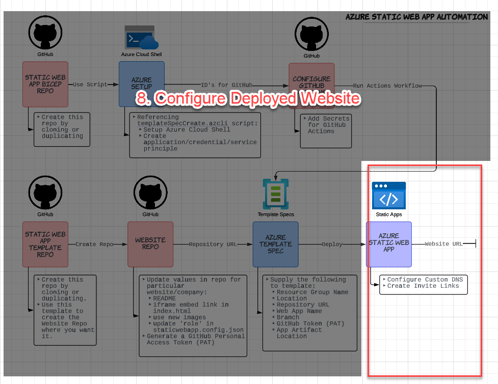 Github Rexeven7azure Static Web App Automation This Repo Contains The Code And Documentation