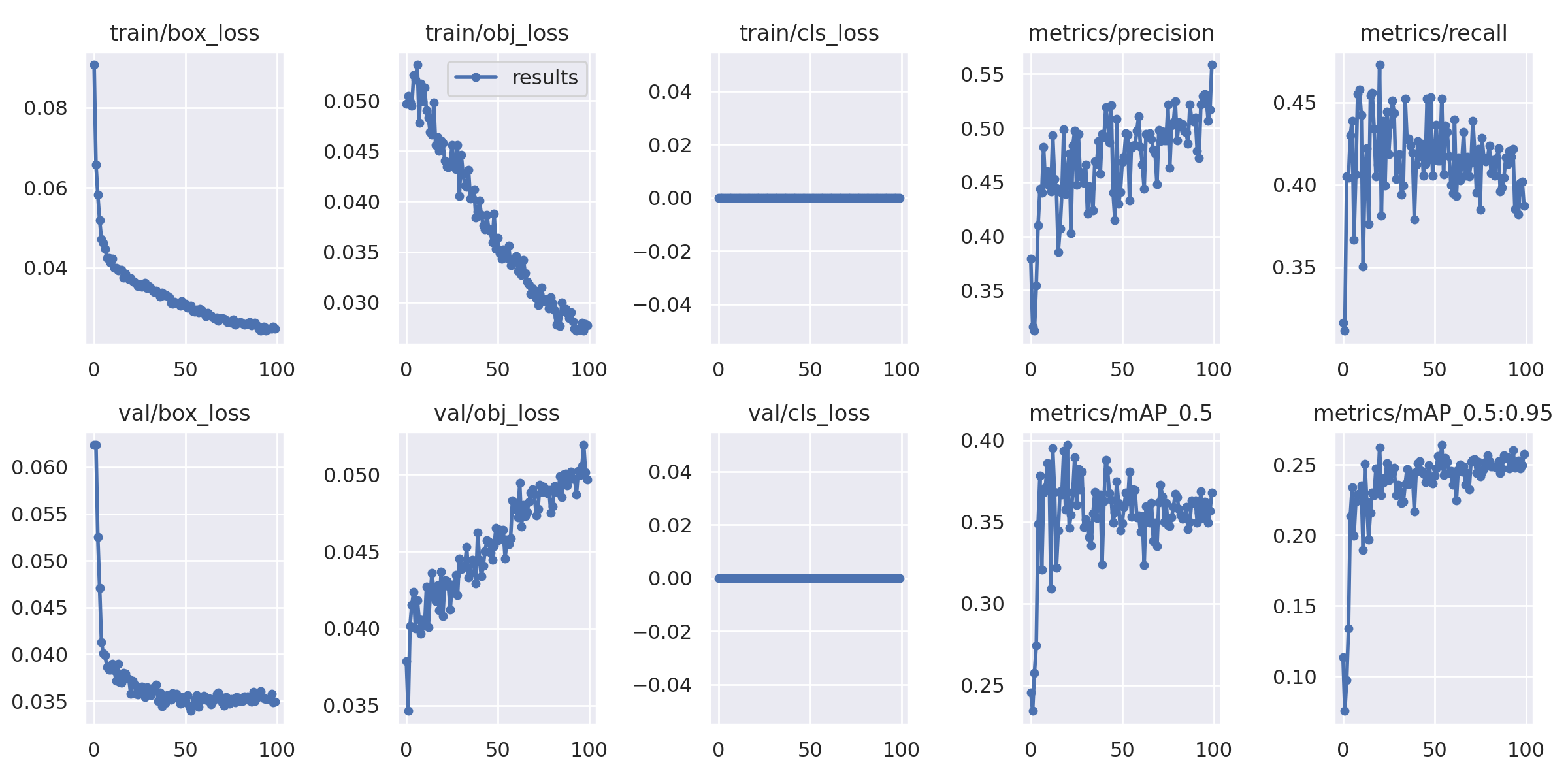 Train results explanation · Issue #10783 · ultralytics/yolov5 · GitHub