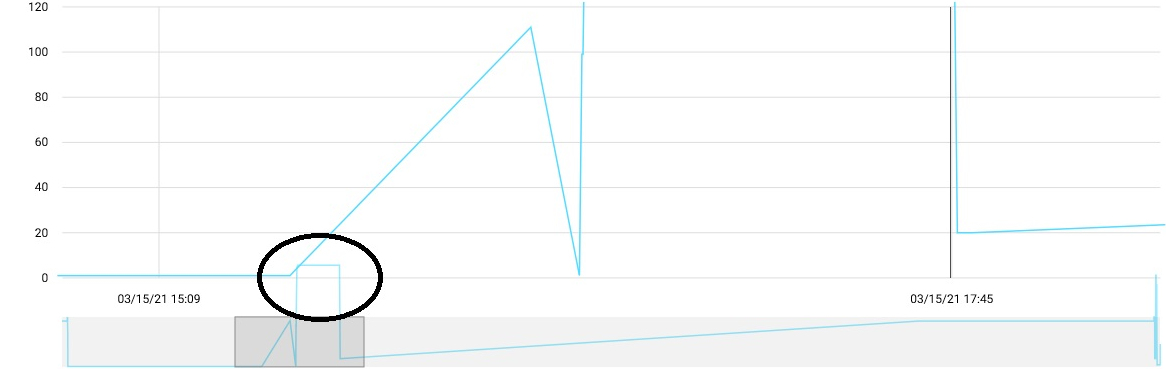 Timelane chart overlaps · Issue #1596 · swimlane/ngx-charts · GitHub