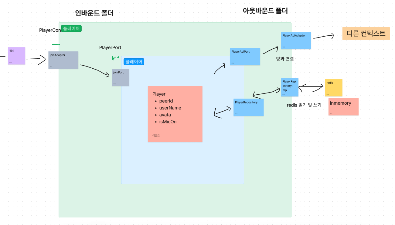 DDD 설계 회의 - boostcampwm-2022/web15-Teleparty GitHub Wiki