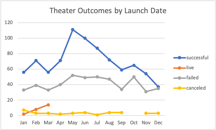 GitHub - JaspreetKhela/kickstarter-analysis