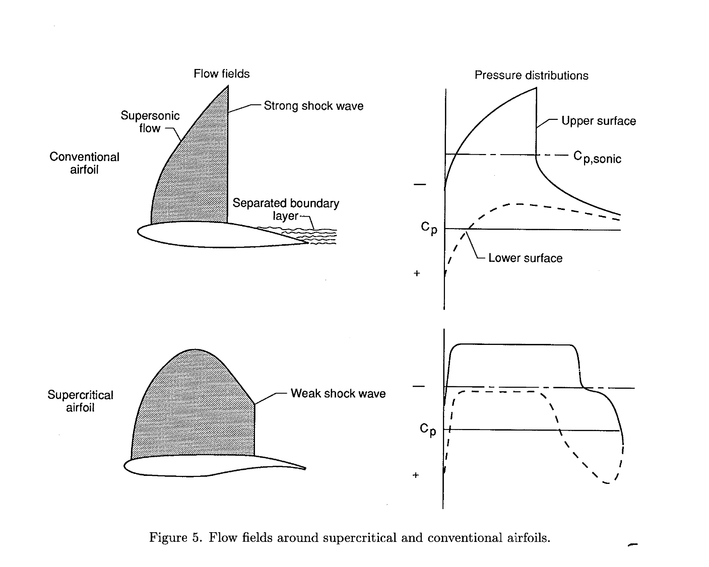 GitHub - areenraj/transonic-flow-supercritical-airfoil: Simulation of ...