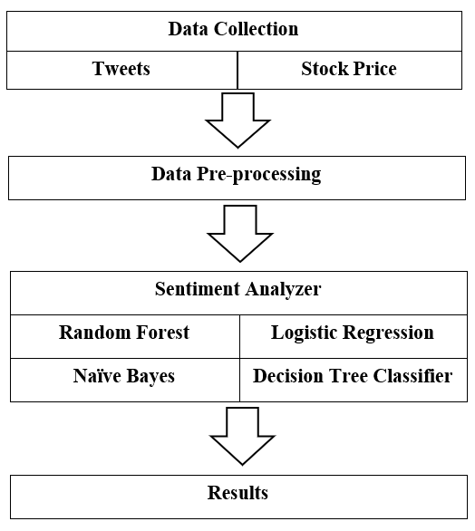 GitHub - RanaAbrar521/Stock-market-sentiment-analysis: Data Science ...
