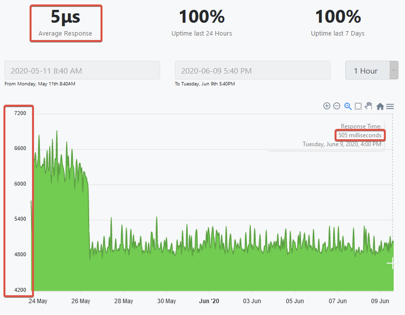 Wrong Times Reported · Issue 530 · Statping Statping · Github