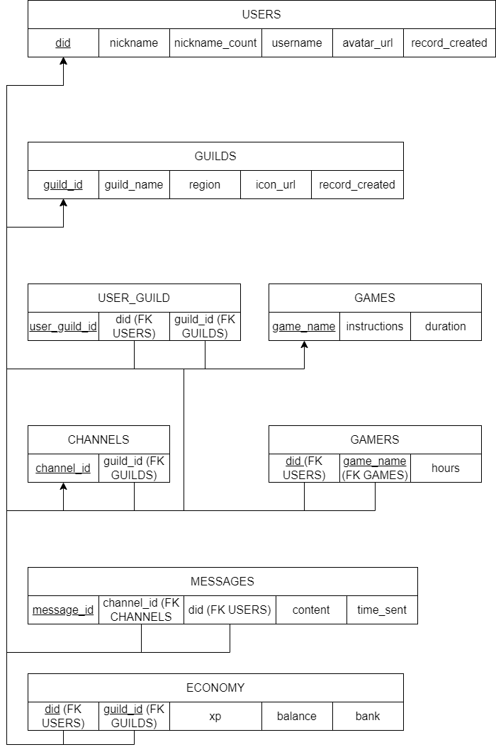 GitHub - garbearrr/db-sys-final: Database Systems Final Project Discord Bot