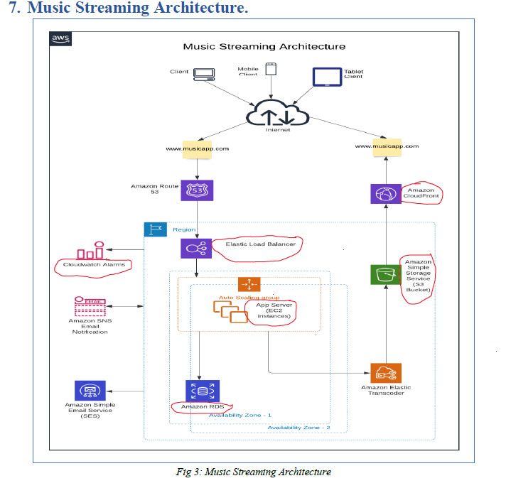 GitHub - chaudhurymousumi/Music-Streaming-Cloud-Architecture-in-AWS-
