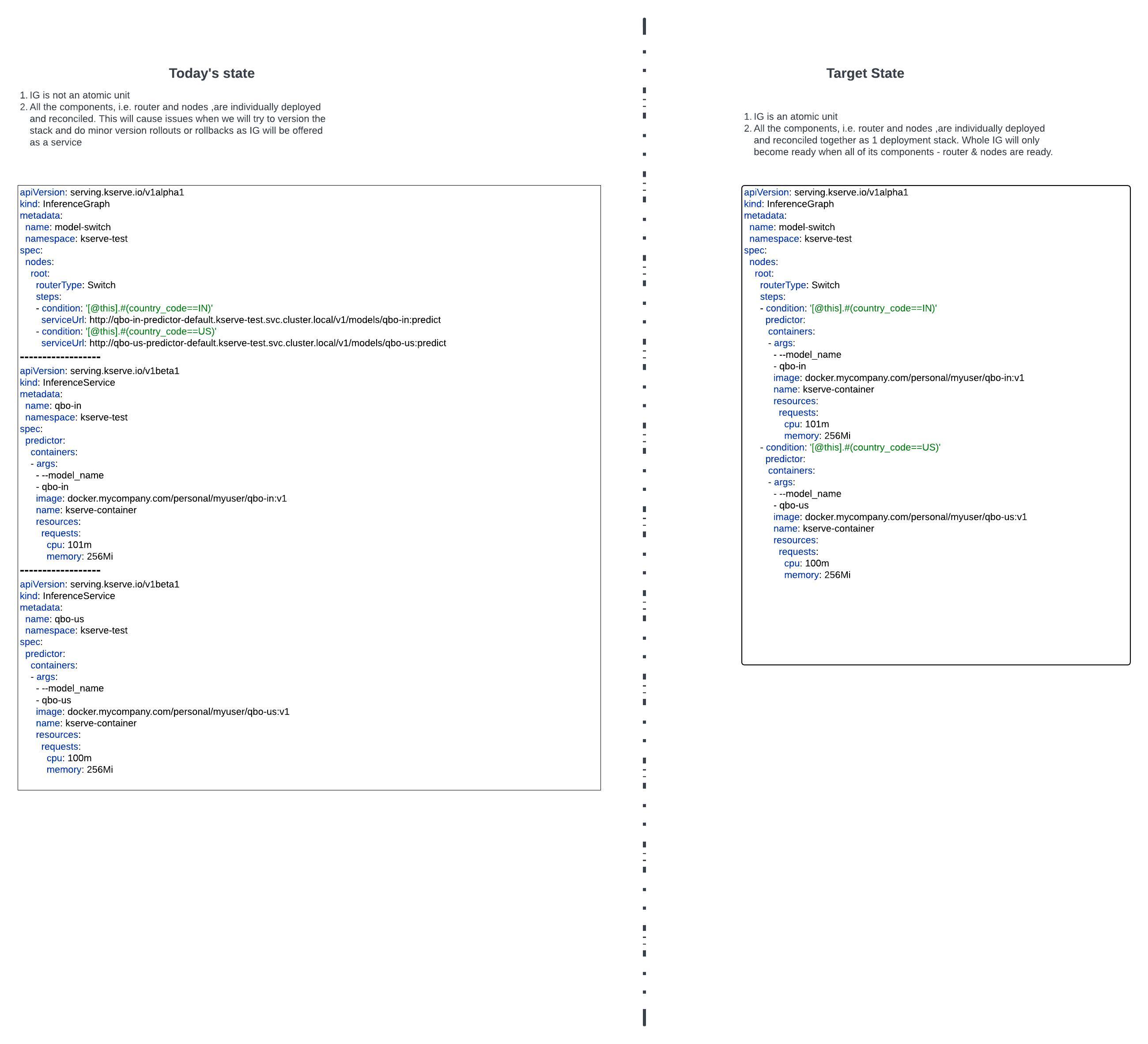 Inference Graph CR should be an atomic unit with all the nodes and it's ...