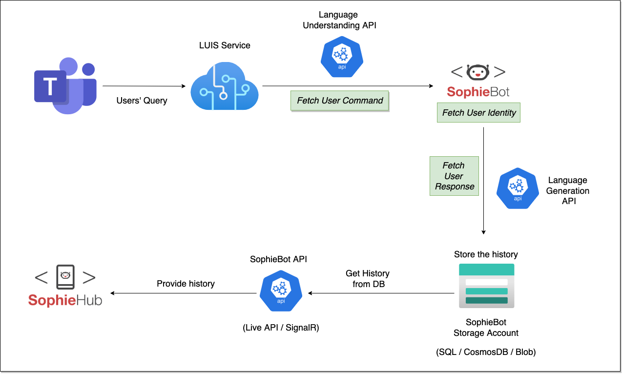 SophieHub Widget "SophieBot History" Solution Investigation · Issue #549 · SSWConsulting/SSW ...