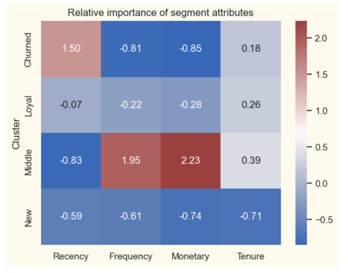 GitHub - nitinjosephrepo/Building-Ecommerce-RFM-Model-With ...