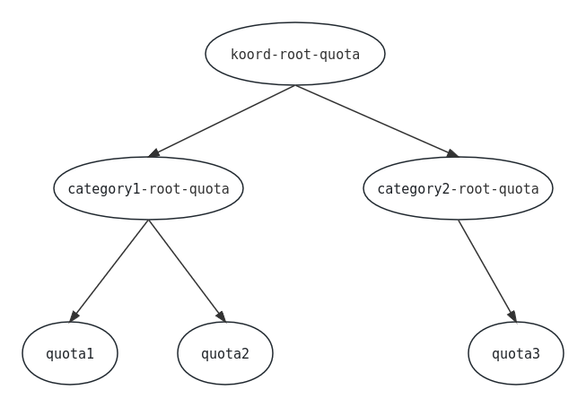 [proposal] Add the koordinator-root-quota CRD in koordinator and ...