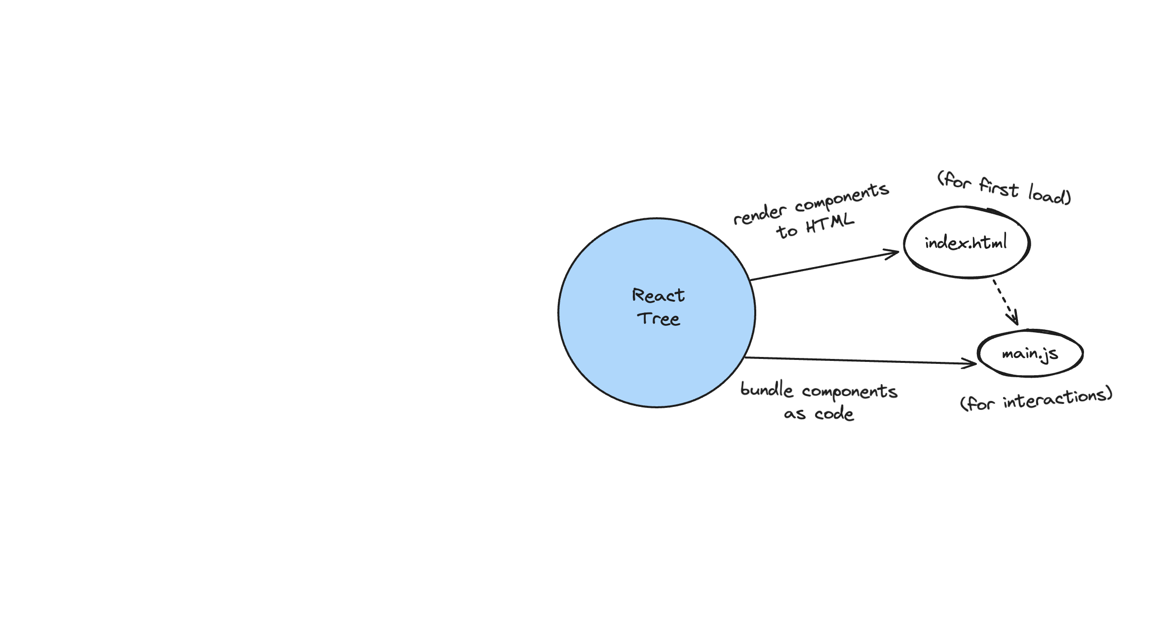 Why do Client Components get SSR'd to HTML? · reactwg server-components · Discussion #4 · GitHub