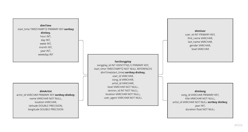 GitHub - ron-borenstein/data_warehouse_aws: Project #3 in Udacity Data Engineering nanodegree ...