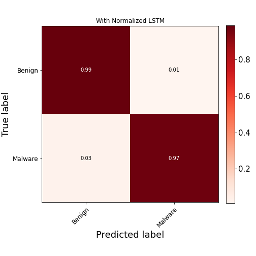 Github 2020ashish Malware Detection Using Lstm And Gru Malware Detection Using Lstm And Gru