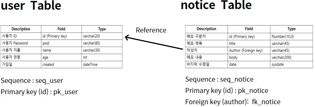 GitHub - JangYoungHun/NoticeBoard_Project: Notice Board App & Spring Server