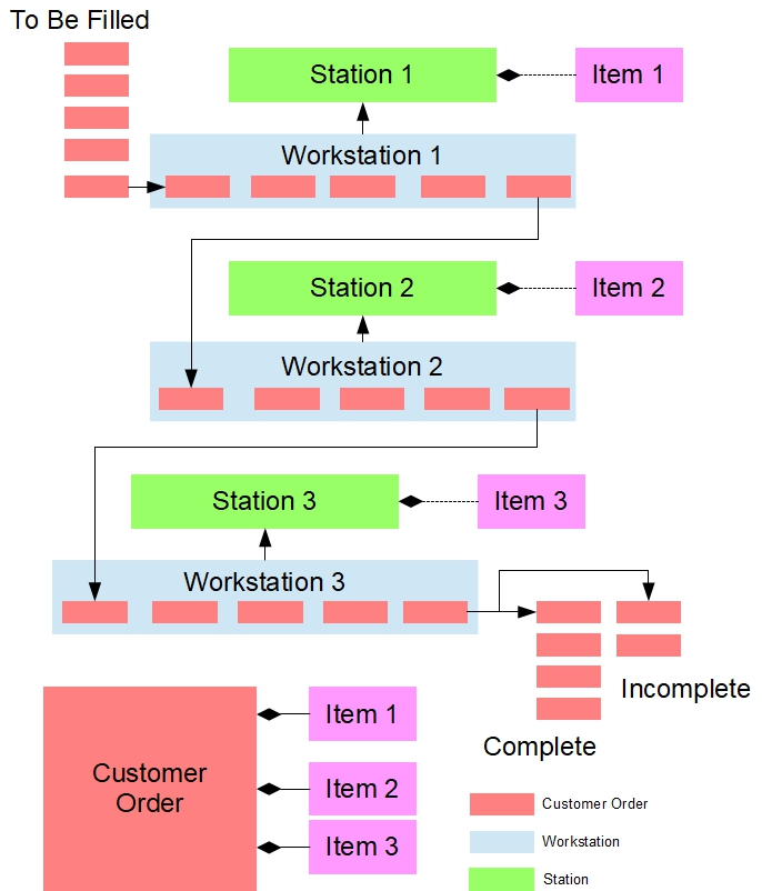 GitHub - Khan-F-M/AssemblyLine: The purpose of this term project is to ...