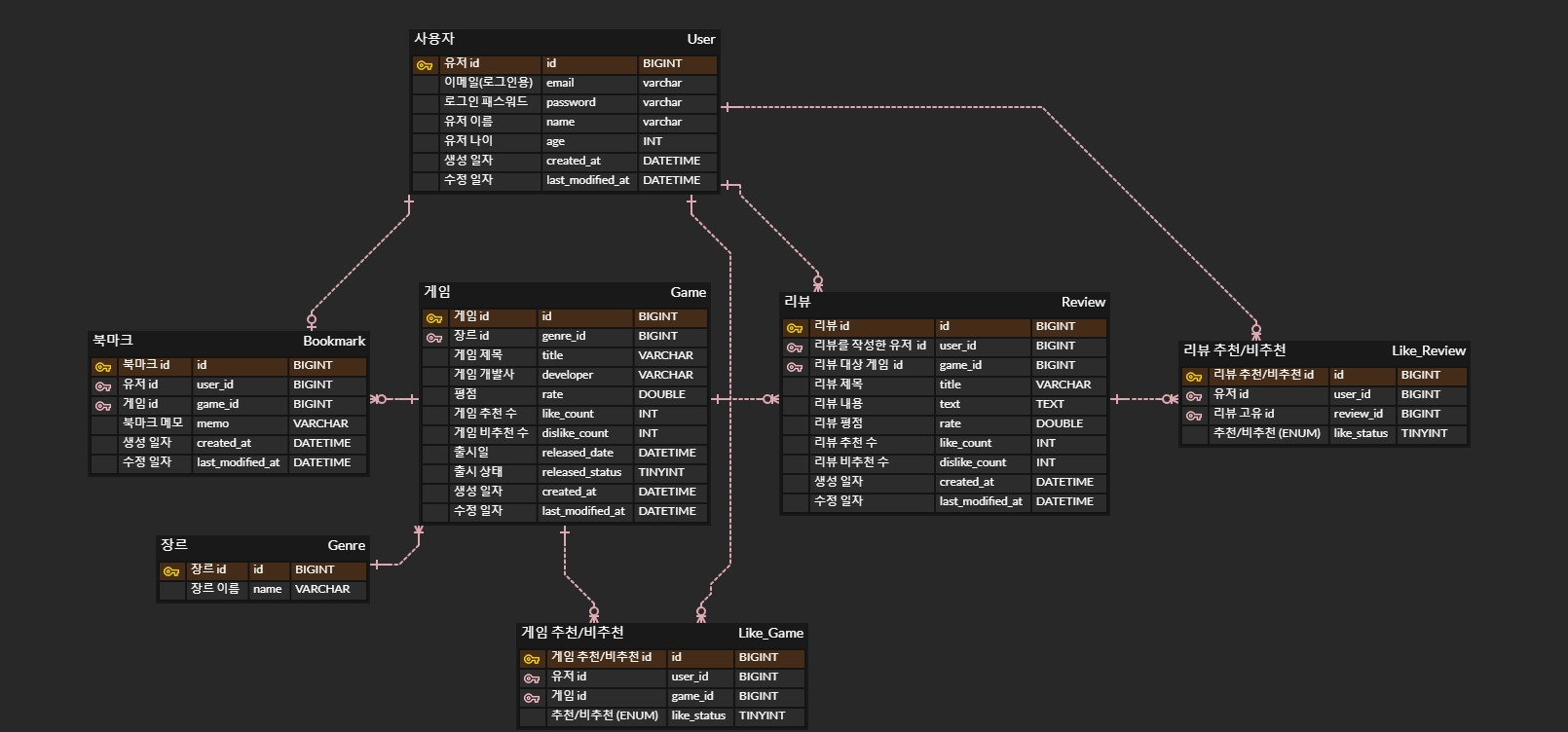 GitHub - Ameri-Kano/GameCommu: 개인 프로젝트 (게임 정보 커뮤니티 서버, API)