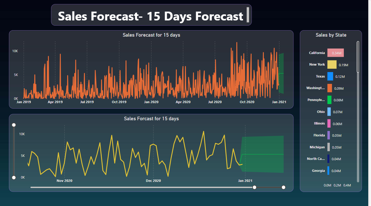 GitHub - tanishagupta1004/Sales-Data-Dashboard