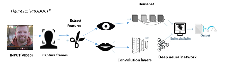 GitHub - Edenati/EmotionClassifier