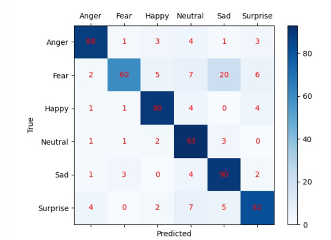 GitHub - Edenati/EmotionClassifier